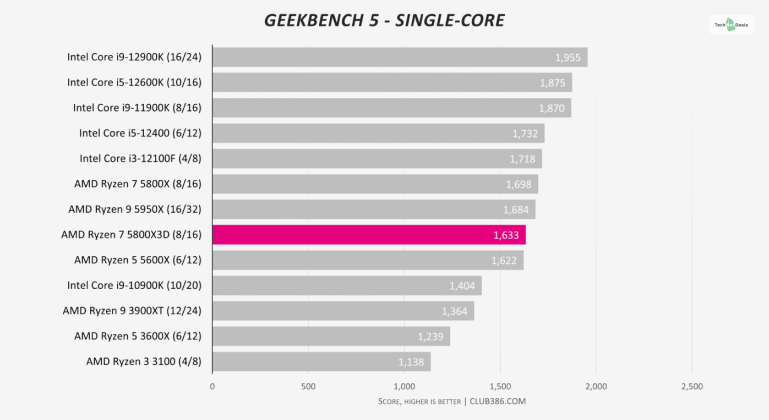 AMD Ryzen 7 5800X3D Review: High-End Gaming At A Cheaper Price